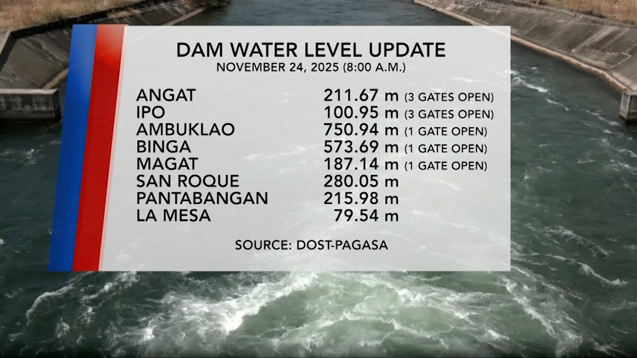 Limang dam sa Luzon, nagpapakawala ng tubig | One North Central Luzon ...