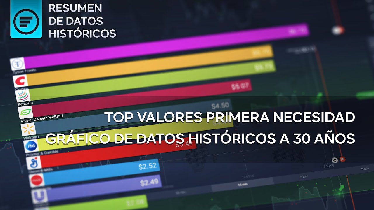 Resumen de datos Históricos. Top valores primera necesidad. Gráfico de ...