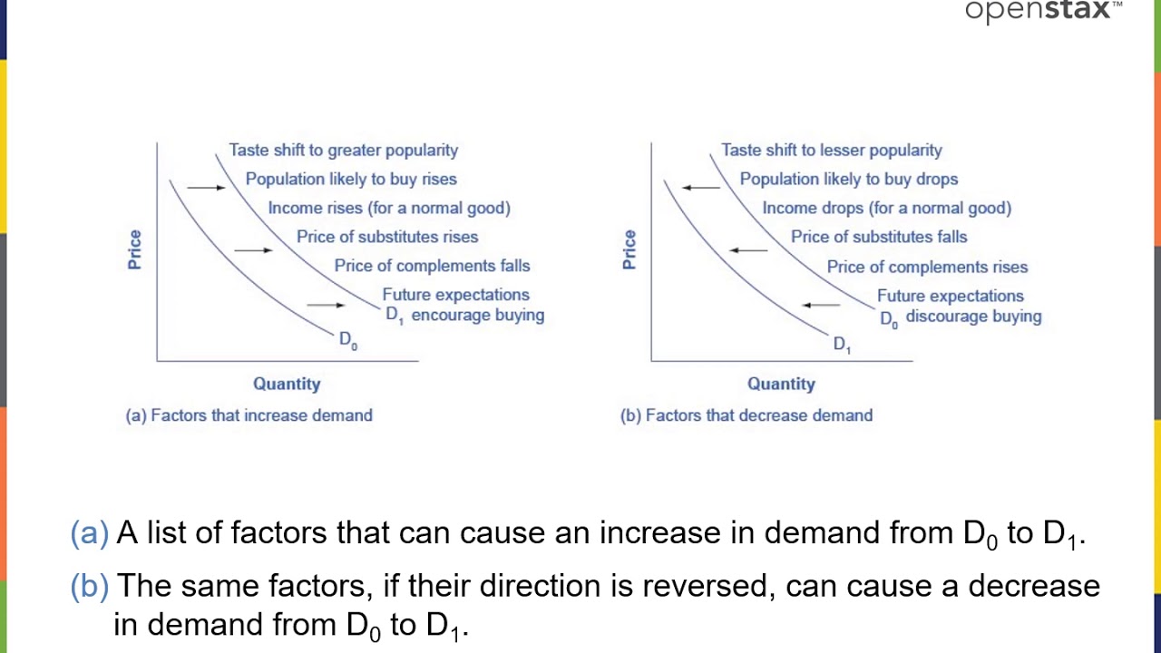Openstax Microeconomics Ch03 Lecture Youtube