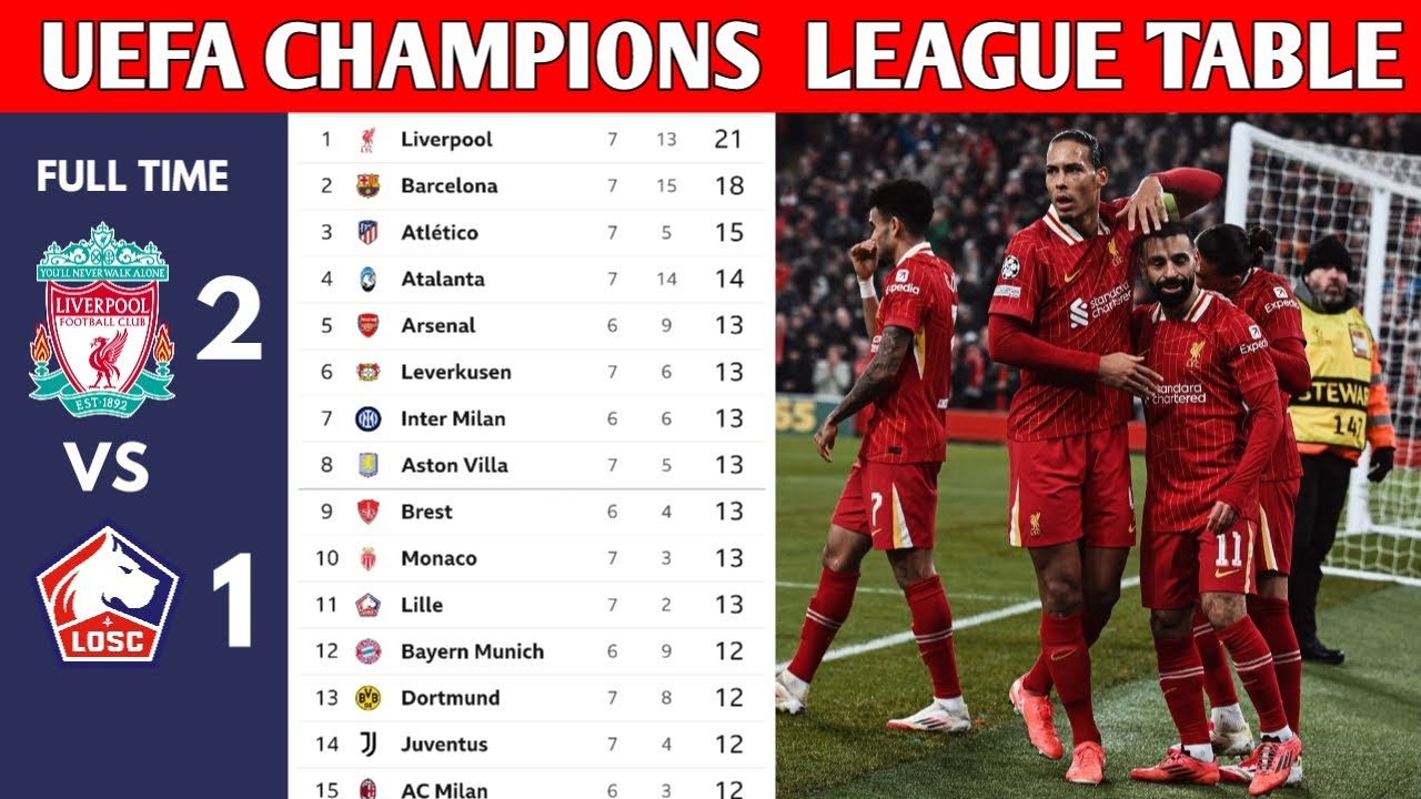 UEFA CHAMPIONS LEAGUE TABLE UPDATED TODAY | CHAMPIONS LEAGUE TABLE AND ...