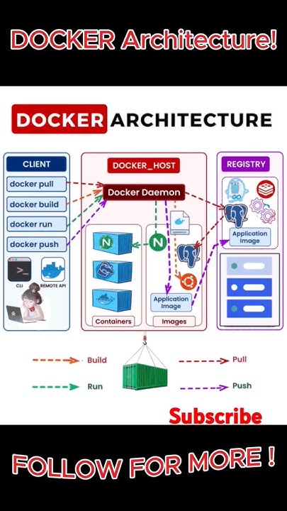 docker commands #docker#devops #clouds #tech #itinfrastructure#famousshorts #free #logic# ...