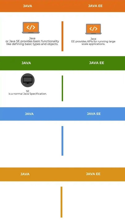 Java Vs Java Ee Shortsvideo Java Javaee Javaprogramming 