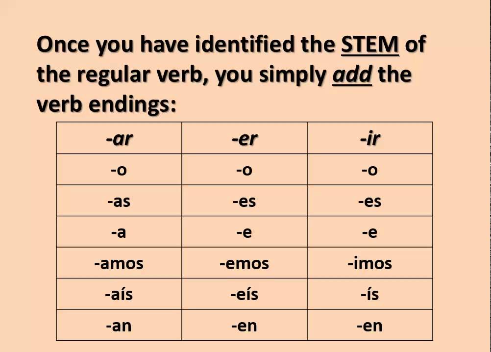 Regular Spanish Verbs - YouTube