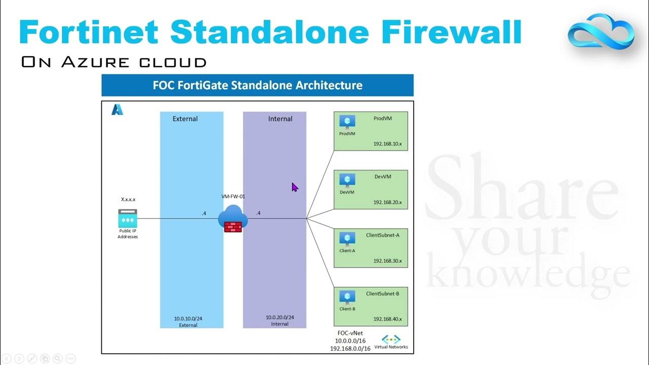 Fortinet Firewall Deployment Part 2 | Cybersecurity, Everywhere You ...