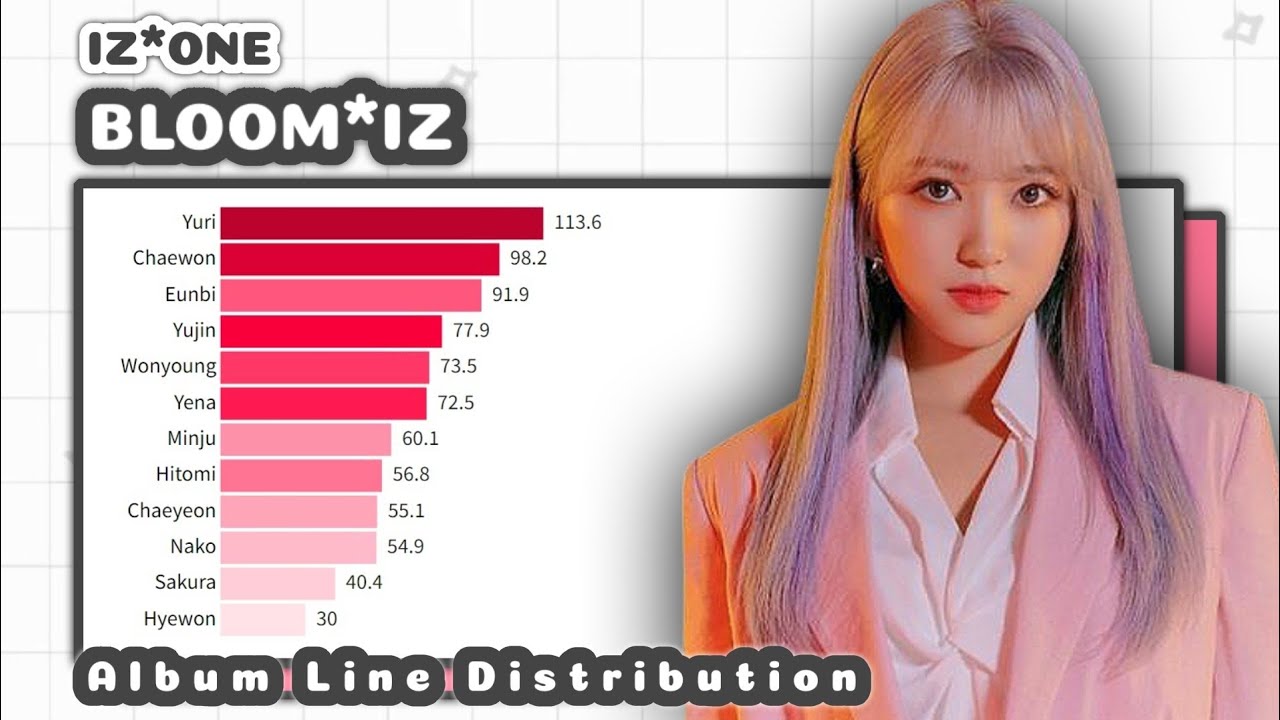 IZ*ONE - BLOOM*IZ (ALBUM LINE DISTRIBUTION) - YouTube