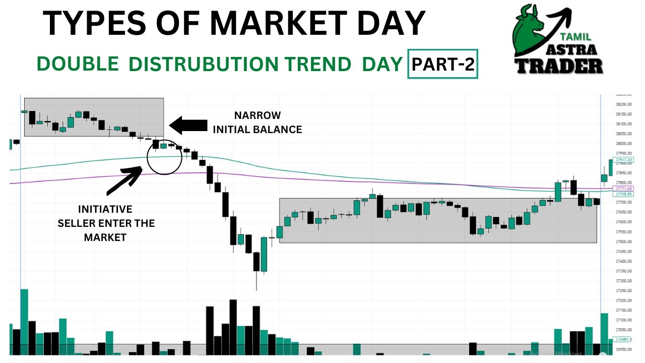 DOUBLE DISTRIBUTION TREND DAY | PART - 2 | #typesofmarketday # ...