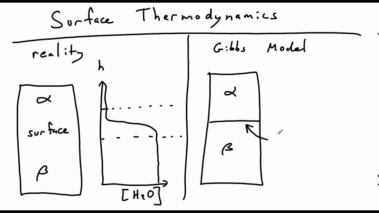 Surface Thermodynamics - YouTube