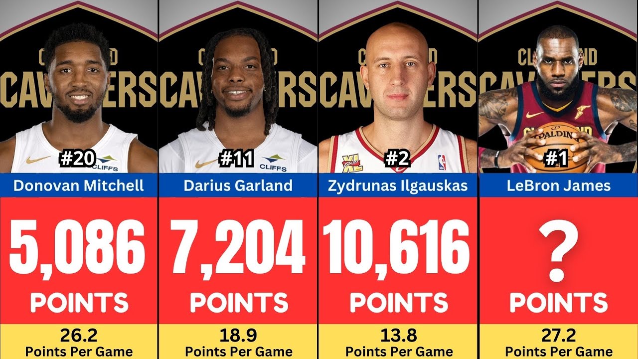 Top 50 All Time Scorers in Cleveland Cavaliers History - YouTube