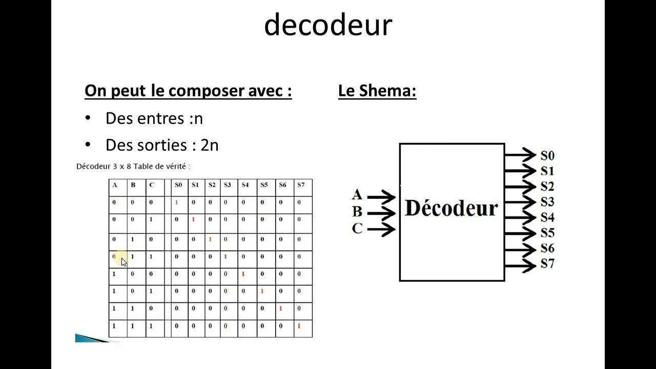 structure machine 2 circuit combinatoire codeur et decodeur cours - YouTube