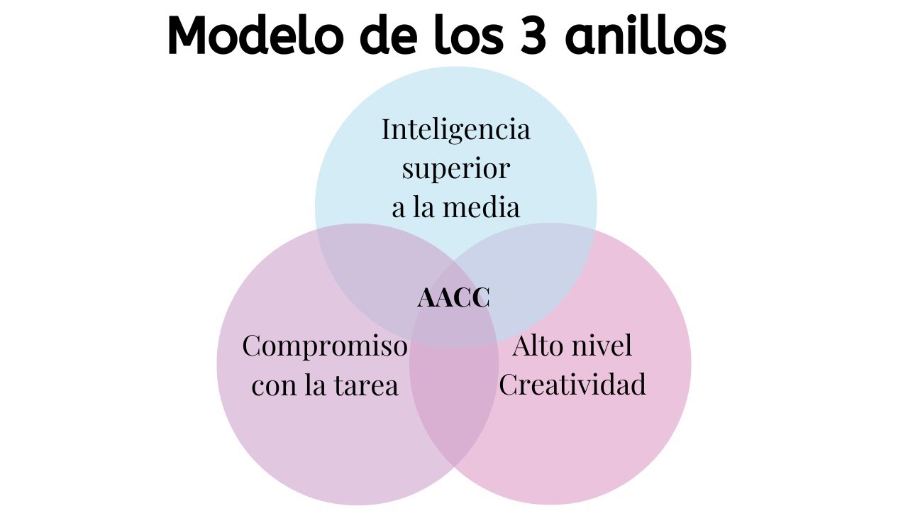 Teoría de los 3 anillos de Renzulli (1978) (Modelos teóricos ACI) - YouTube