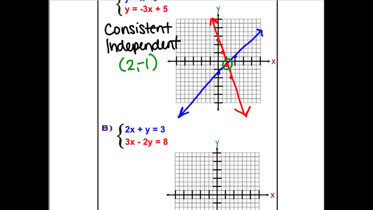 2.3 Day 1: Classifying and Solving Systems by Graphing - YouTube