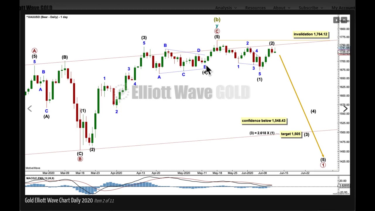 GOLD: Elliott Wave and Technical Analysis for week ending 12 June 2020 ...
