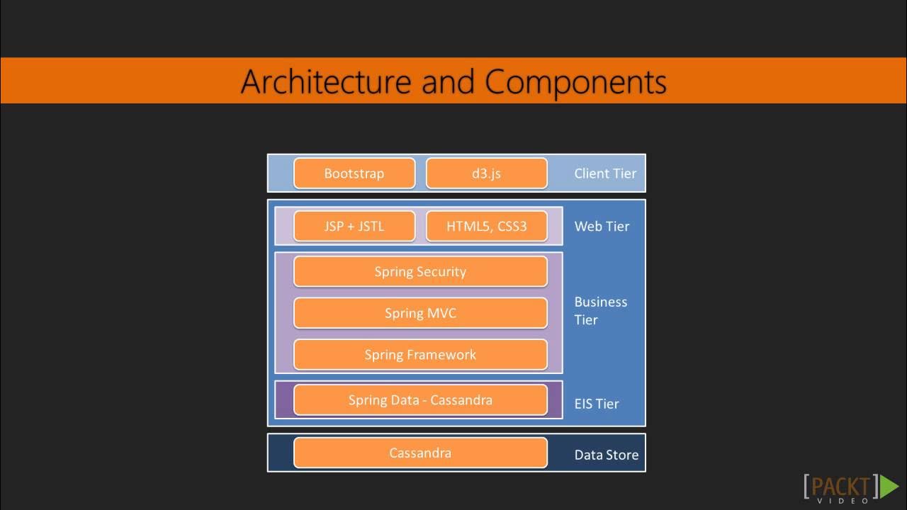 Mastering Cassandra: Course Wrap-up | packtpub.com - YouTube