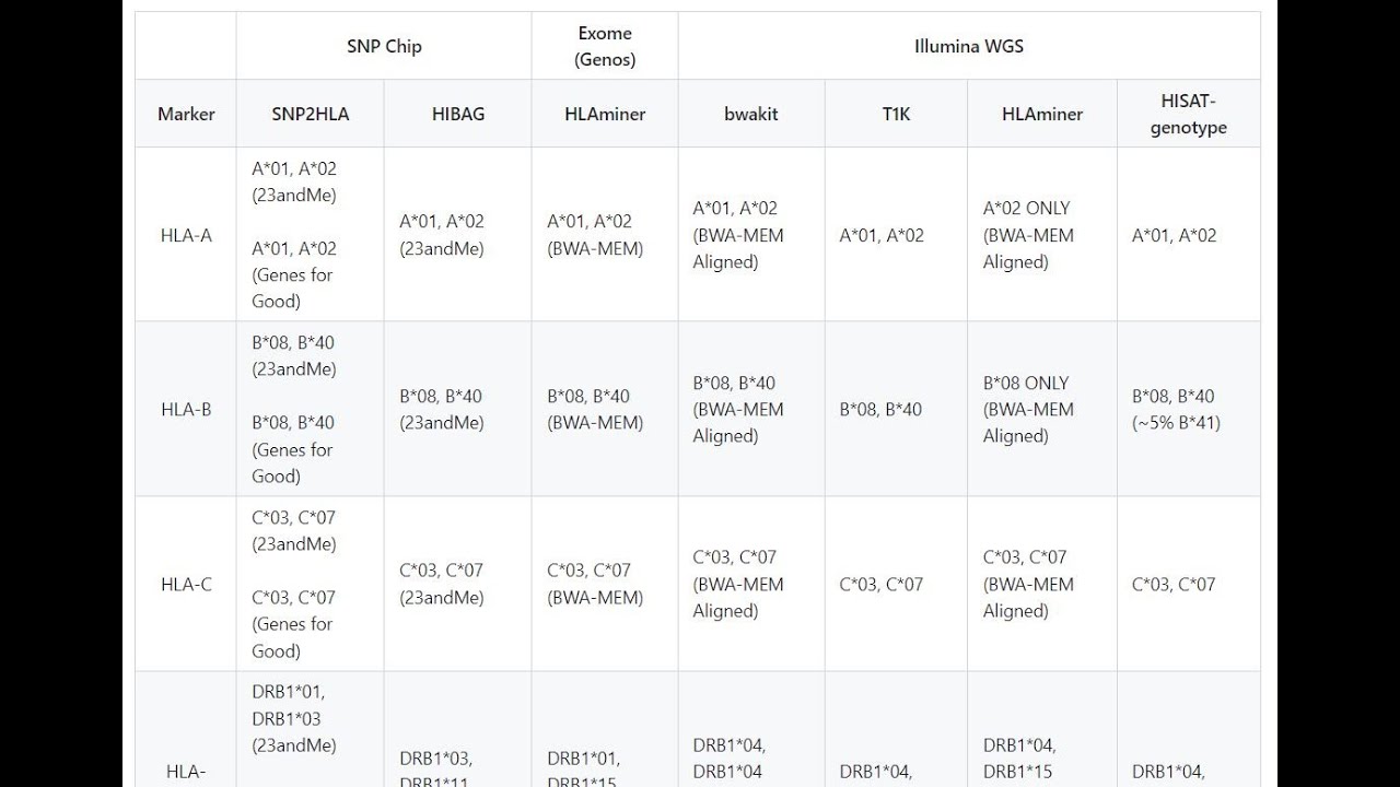 My Experiences with Variable Robustness in HLA Assignments (SNP Chip ...