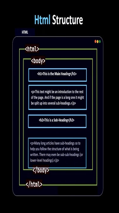 Html Basic Structure Html5 Shorts Shortsfeed Webdesign Webdevelopment Coding Cssanimation