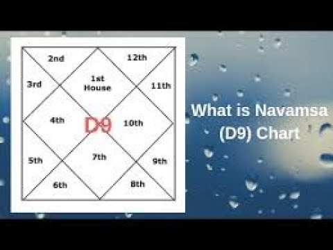 How to calculate Navamsa (D9) chart? - YouTube