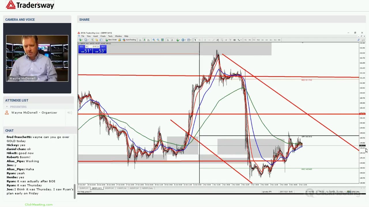 Forex Trading Strategy Webinar Video For Today: (LIVE Monday November 6 ...