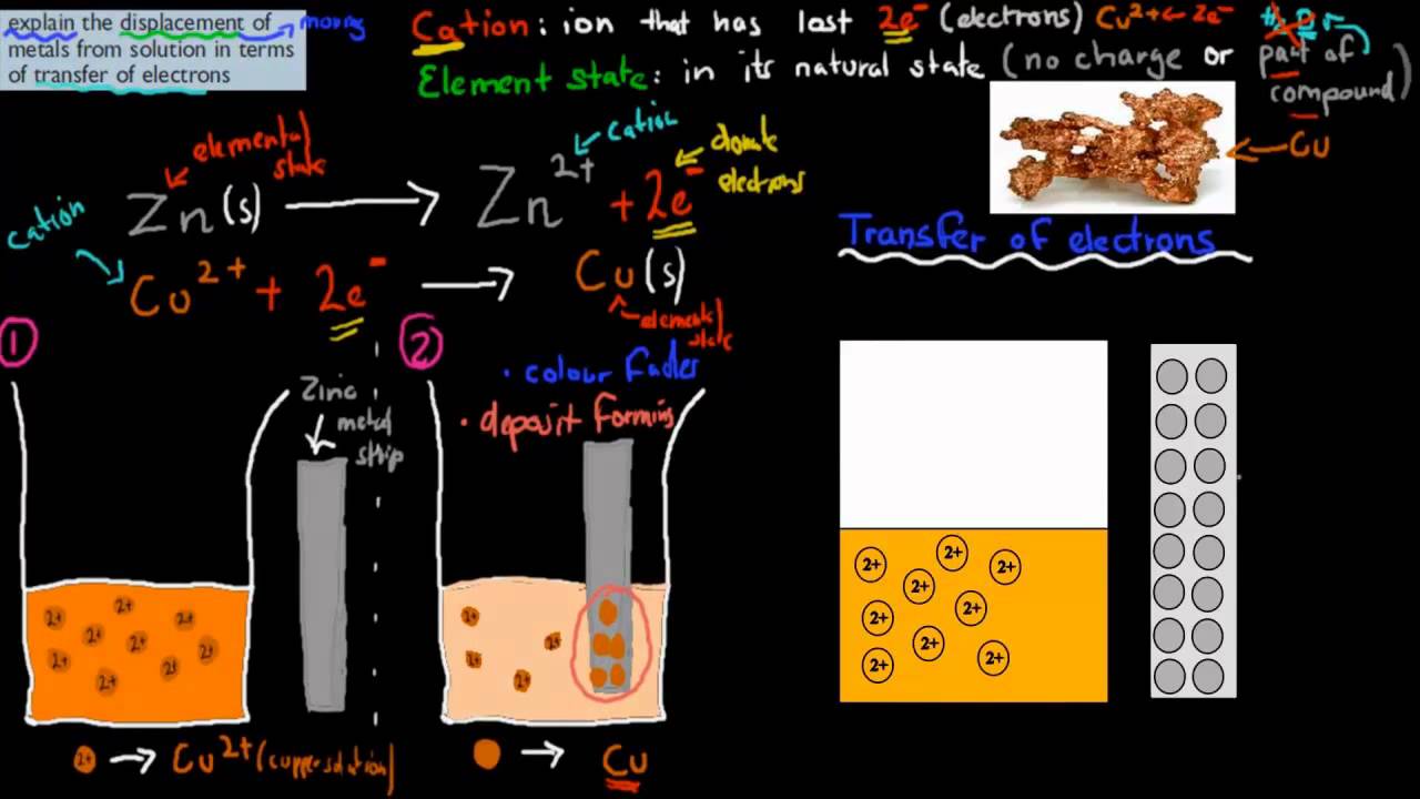 1. Displacement of metals from solution (HSC chemistry) - YouTube