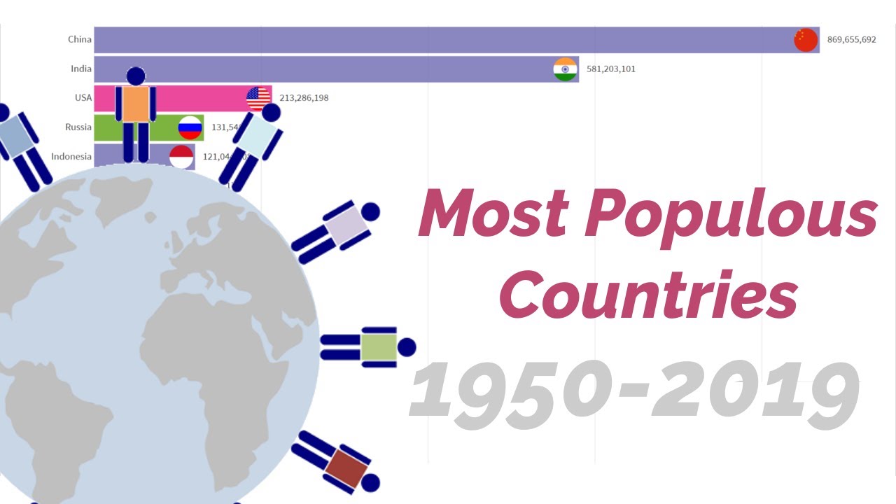 Most populous countries in the world 1950 - 2019 - YouTube