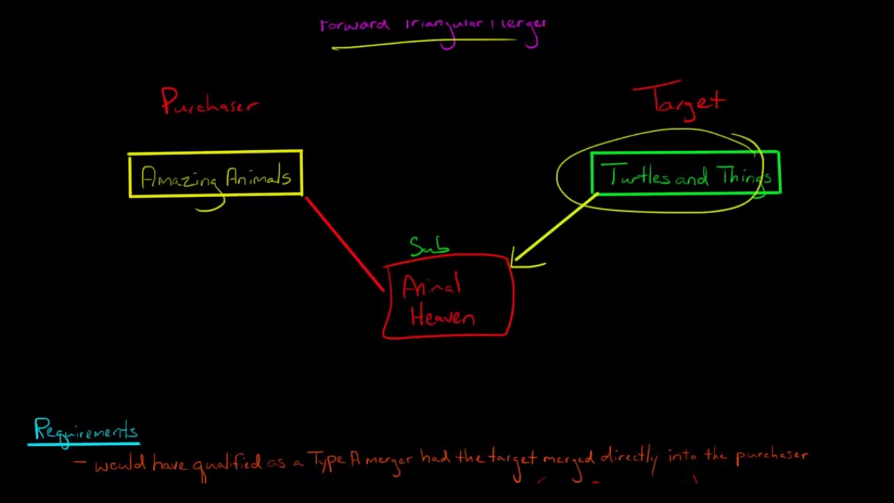 Forward Triangular Merger Type A Tax Free Reorganization (U.S ...