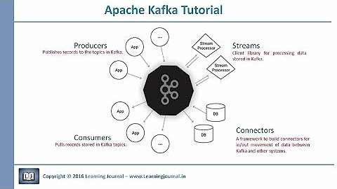 Apache Kafka Tutorials - YouTube