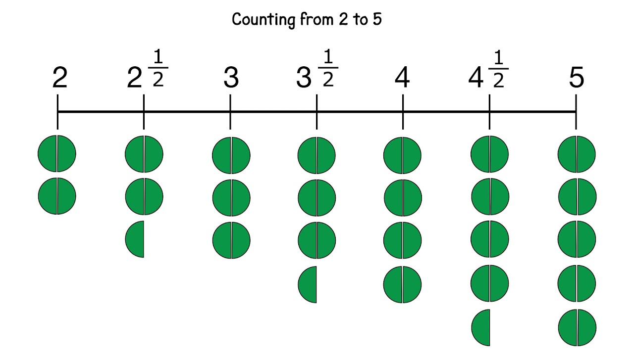 Counting In Halves Fractions For Year Two Counting In Fractions