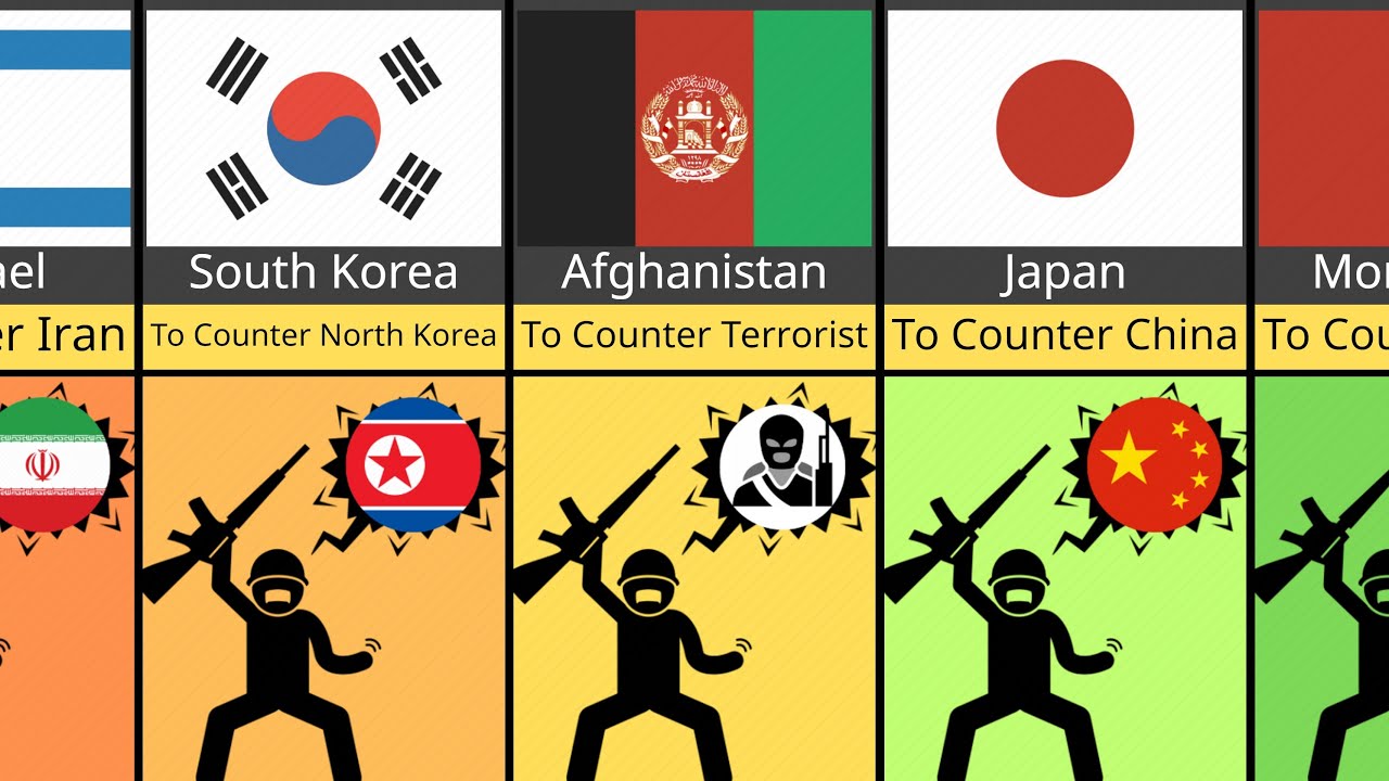 Comparison: Why USA Support Different Countries - YouTube