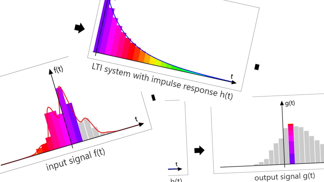 LTI System impulse response - YouTube