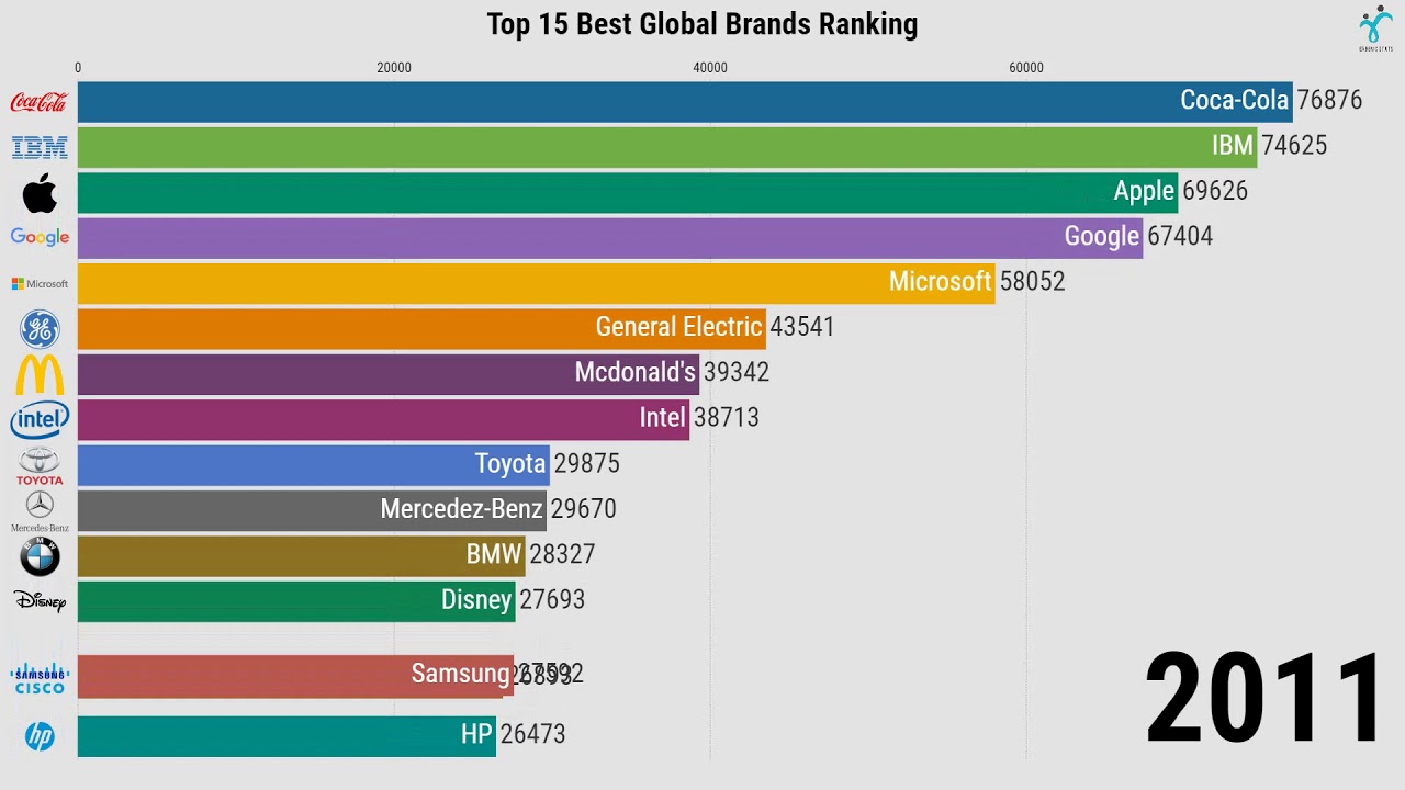 Top 15 Best Global Brands Ranking (2000-2019) - YouTube