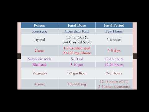 Fatal dose & Fatal Period of Different Poison - YouTube
