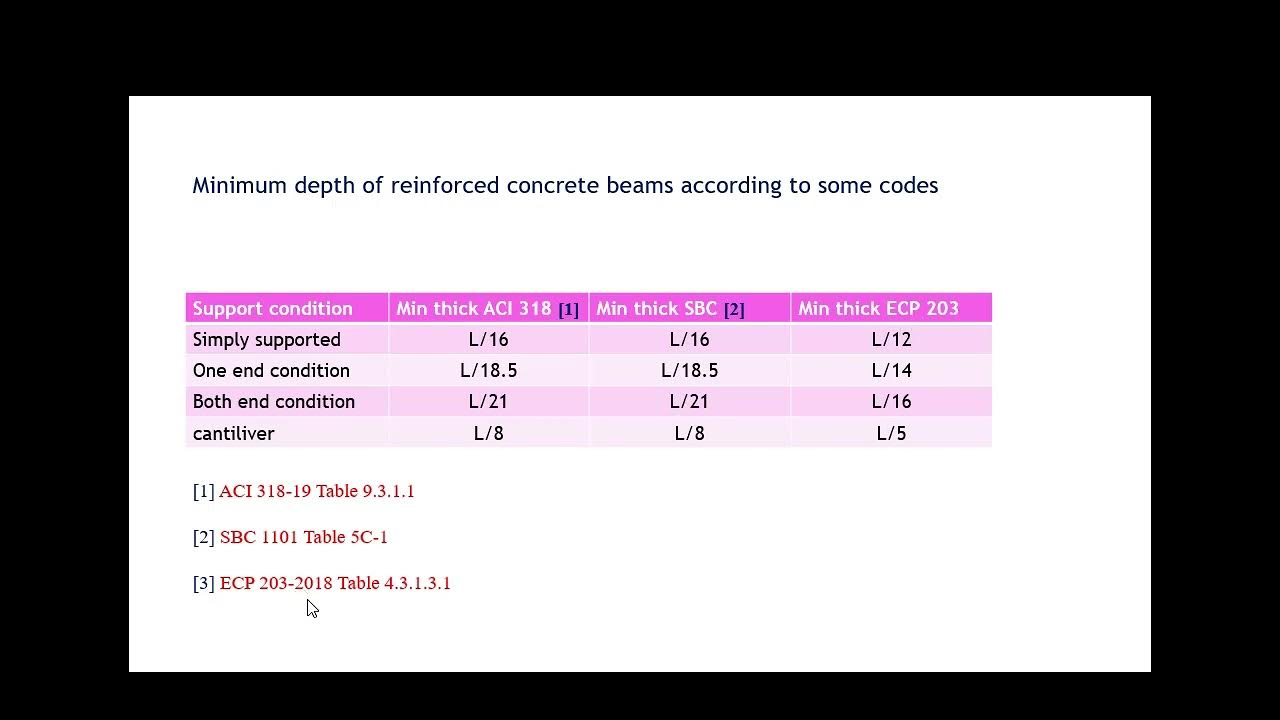 Minimum depth of reinforced concrete beams ACI,SBC,ECP Codes - YouTube
