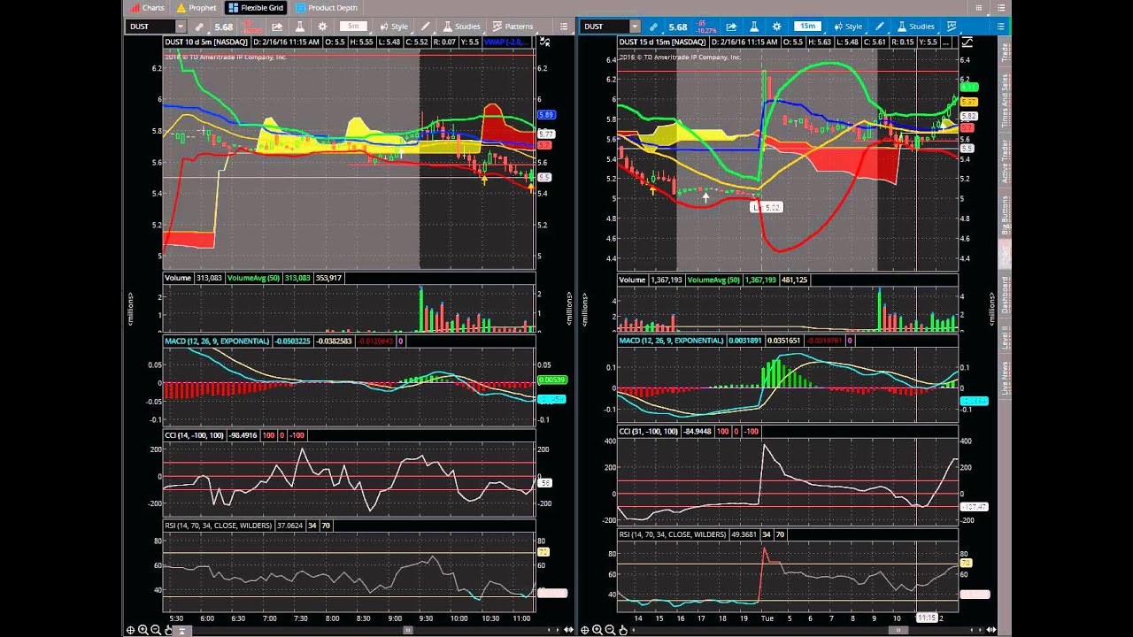 Using Multiple Time Frame Alignment + BUY SIGNALS FOR BIG PROFIT ...