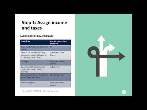 BEPS Pillar Two GloBE Rules - Calculating top-up tax - YouTube