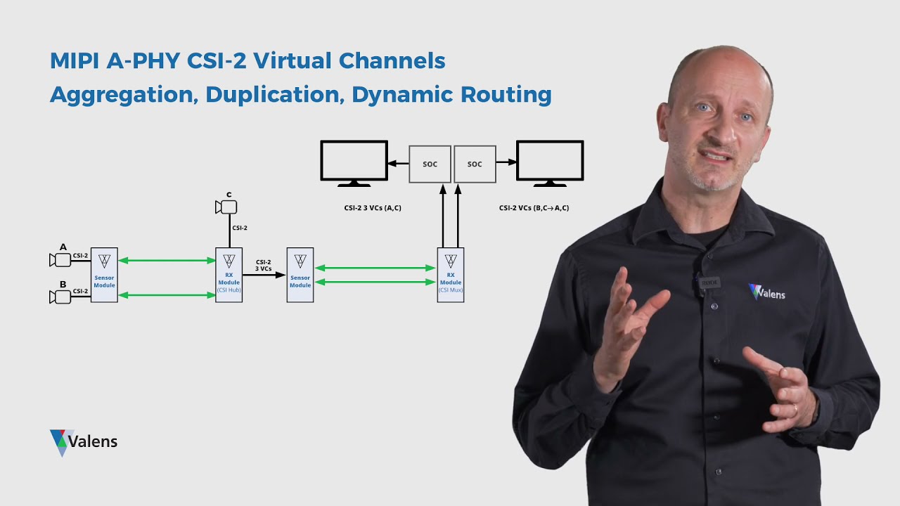 MIPI APHY CSI2 Virtual Channels Duplication, Aggregation & Dynamic ...