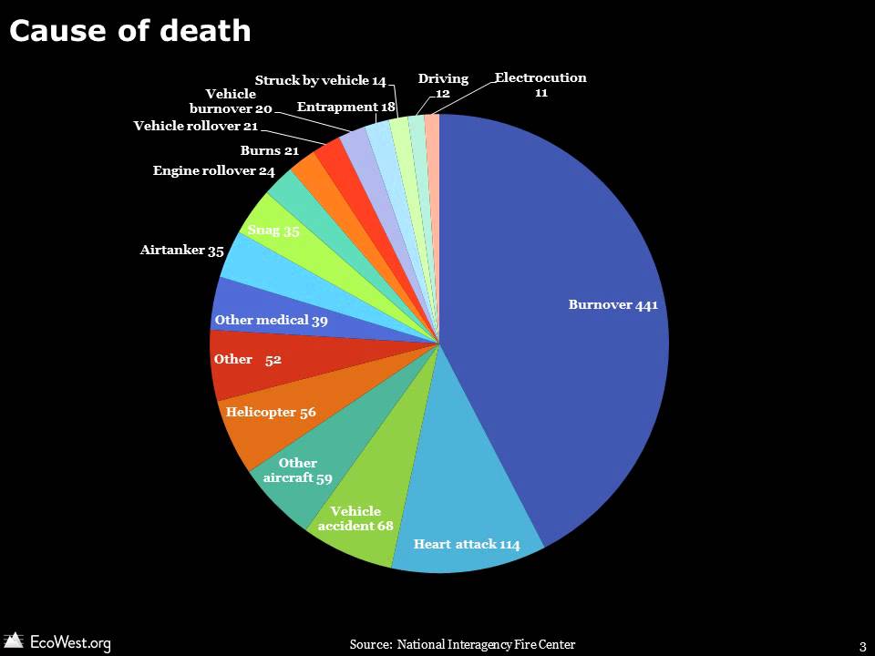 U.S. wildland firefighter fatalities: 1910-2011 - YouTube