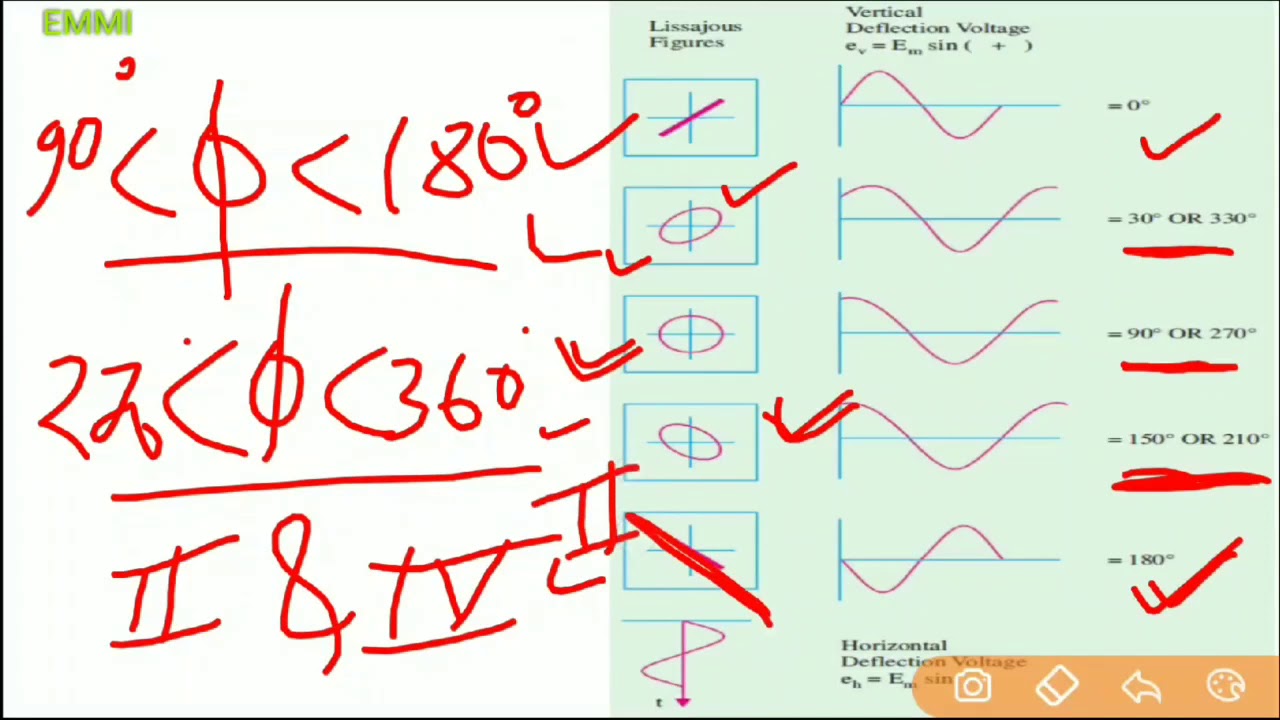 CRO (Part 2) | Cathode Ray Oscilloscope | - YouTube
