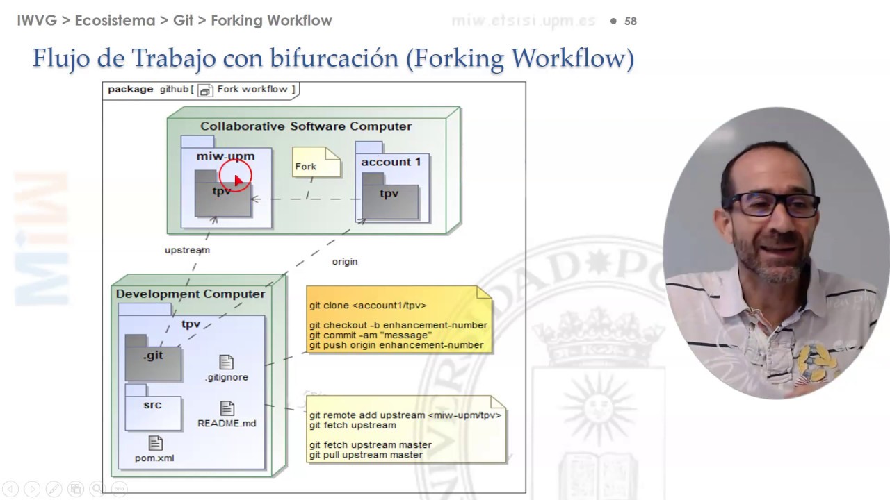 Ecosistema Software. Flujo de Trabajo con bifurcación (Forking Workflow ...