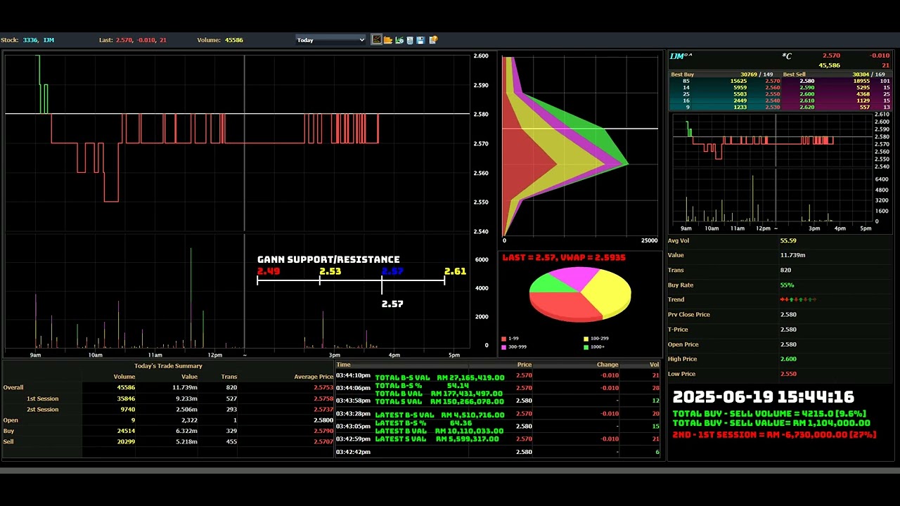 IJM - 2025-06-19 : Daily Intraday Tick Chart Analysis | Bursa Malaysia ...