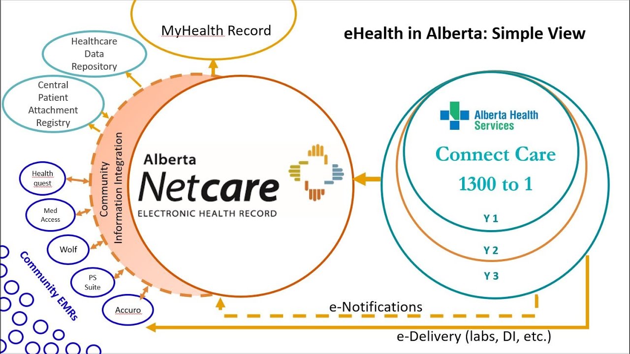 eHealth in Alberta Simple View - YouTube