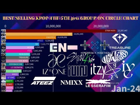 Best Selling KPop 4th-5th Gen Group On Circle Chart | January 2024 ...