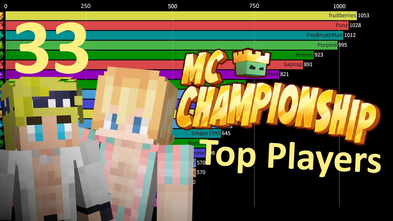 MCC 33: Top Players - YouTube