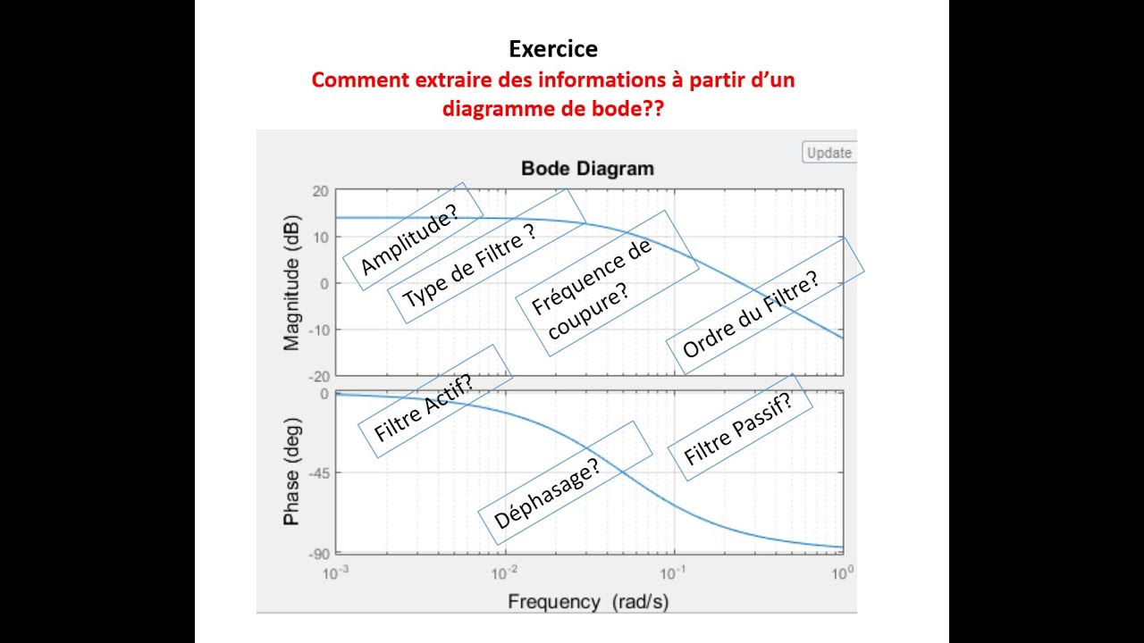 Exercice: Comment extraire des informations à partir d'un diagramme de bode - YouTube