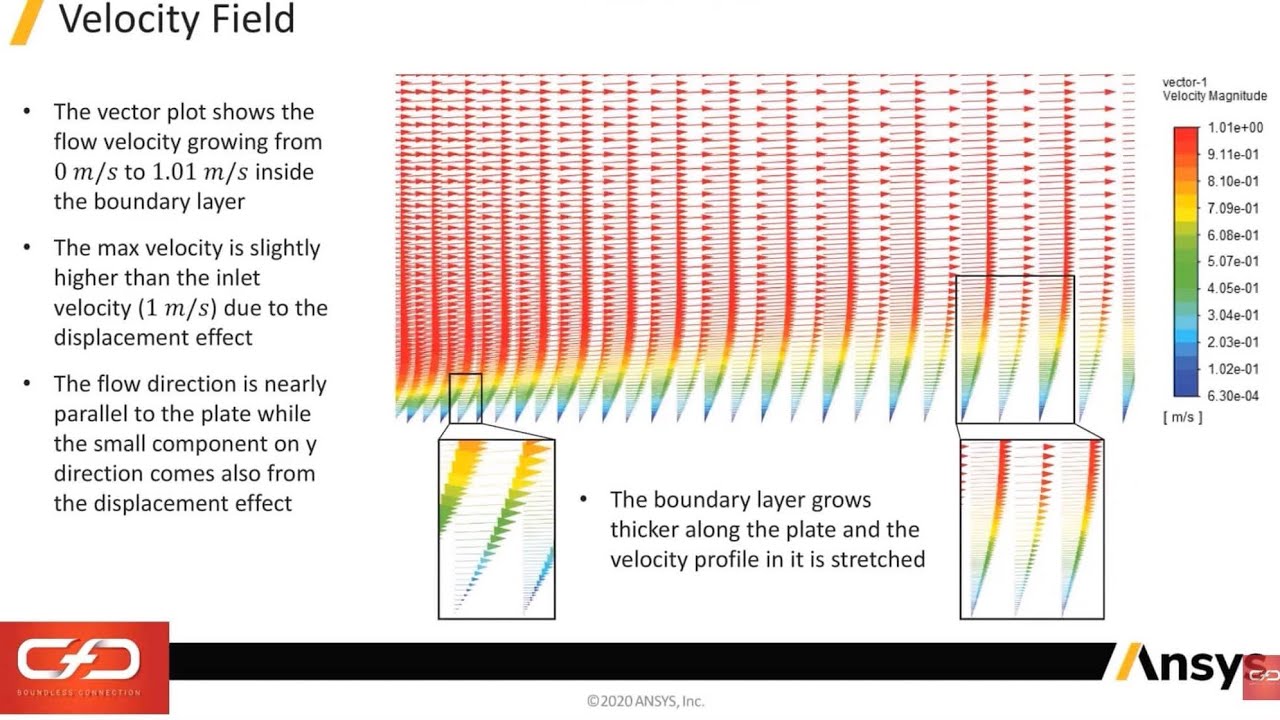 Laminar Flow Over a Flat Plate - YouTube