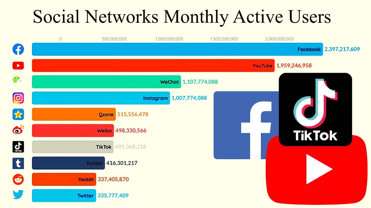 Top 10 Social Networks | 2003 - 2020 - YouTube