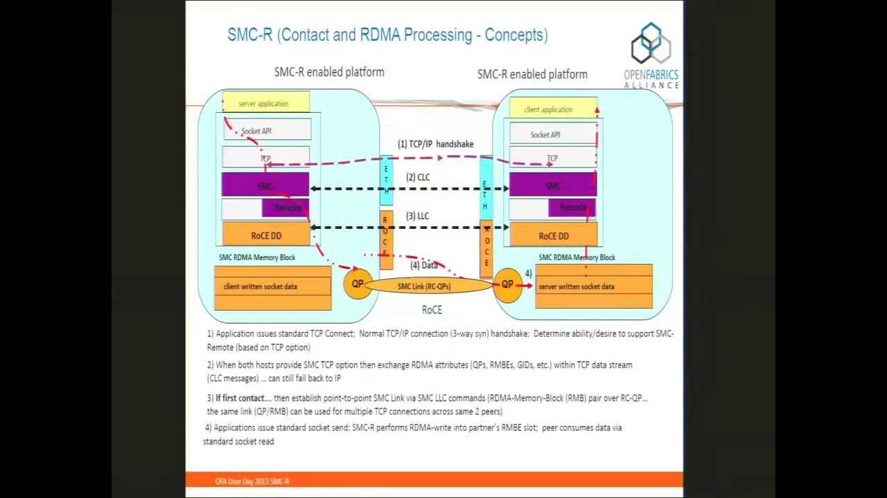 Shared Memory Communications over RDMA (SMC-R) - YouTube