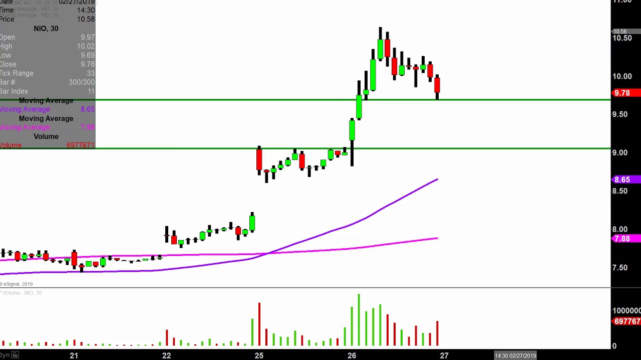 NIO Inc. - NIO Stock Chart Technical Analysis for 02-26-2019 - YouTube