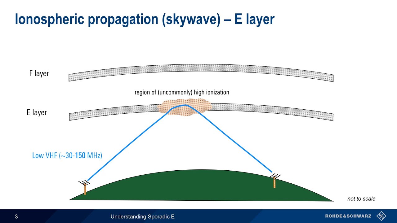 Understanding Sporadic E - YouTube