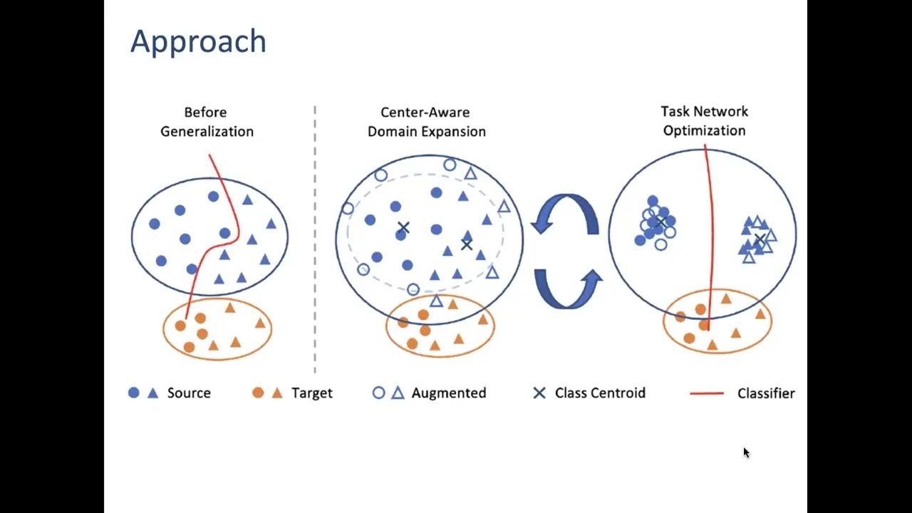 Center-aware Adversarial Augmentation for Single Domain Generalization - YouTube
