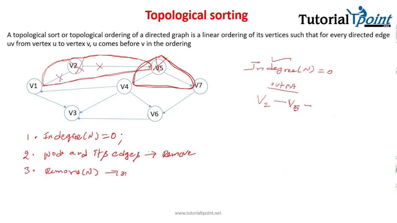 Topological Sorting Graph Algorithm - YouTube
