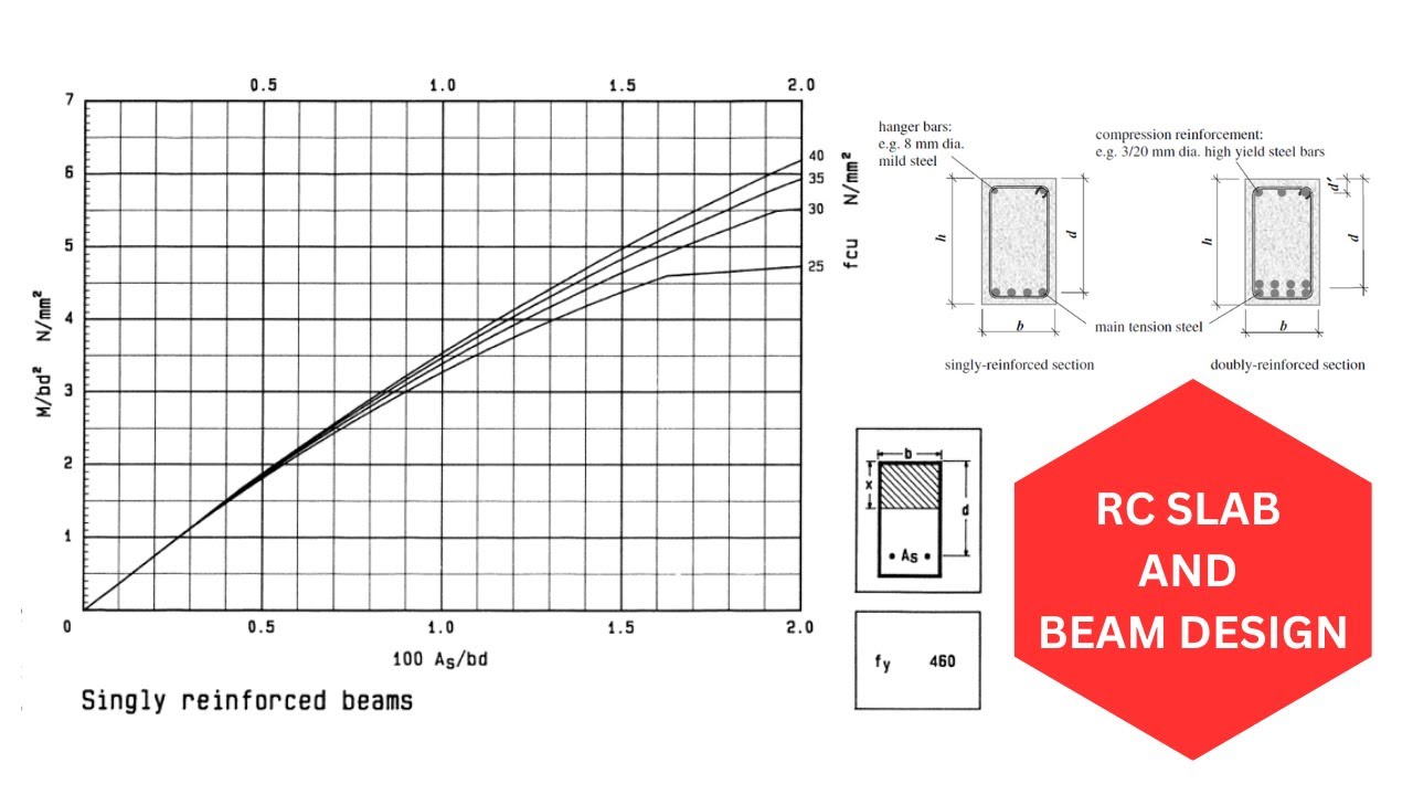 RC SLAB and BEAM Design using CHARTs | Singly Reinforced Section - YouTube